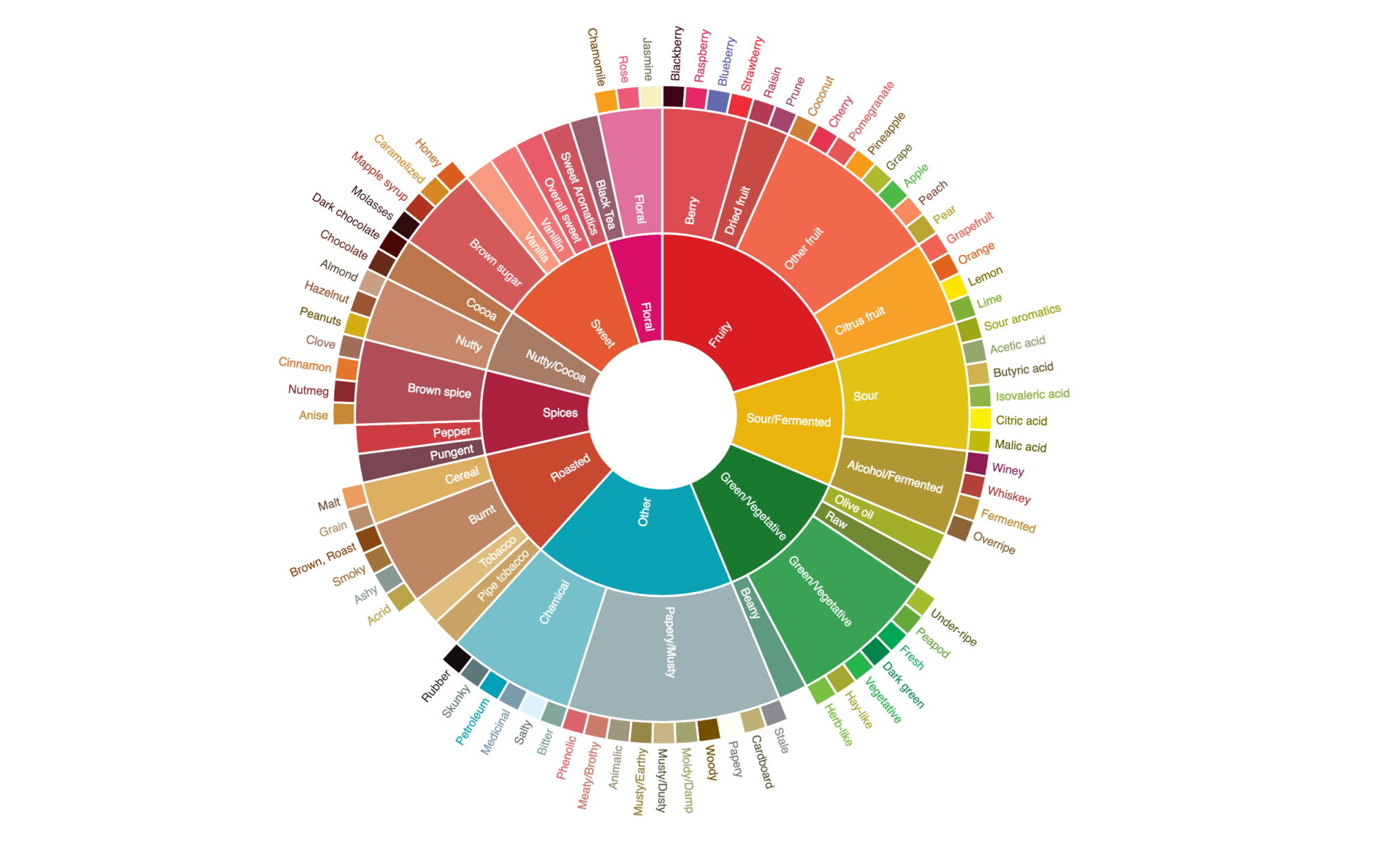 The SCA Coffee Taster's Flavour Wheel | Coffee.guru