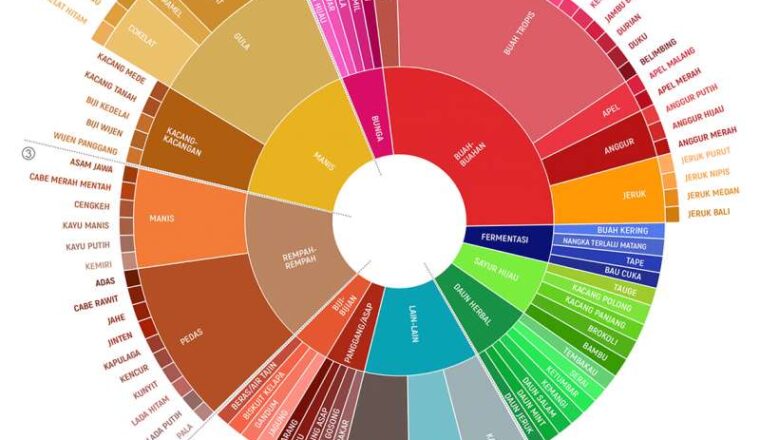 Discover the SCAA Flavour Wheel: A Guide to Decoding Coffee's Rich ...